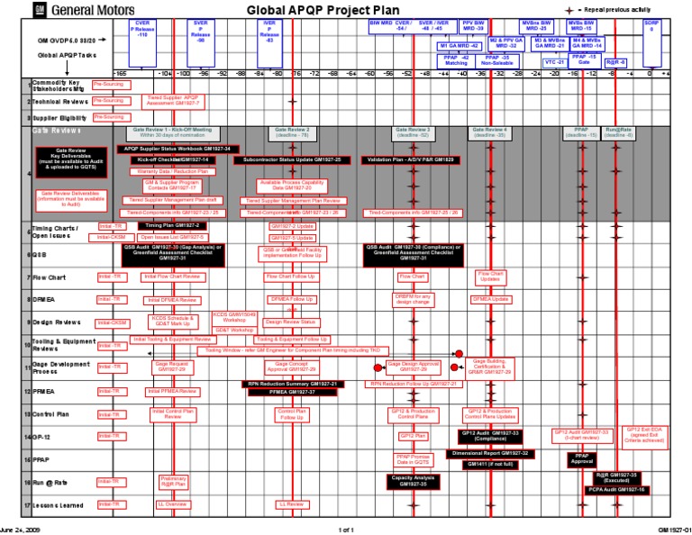 GM 1927 01 Project Plan | PDF | Audit | Business