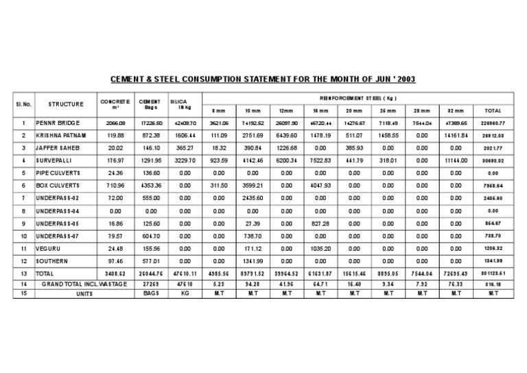 Cement & Steel Consumption Statement For The Month of Jun ' 2003 | PDF ...