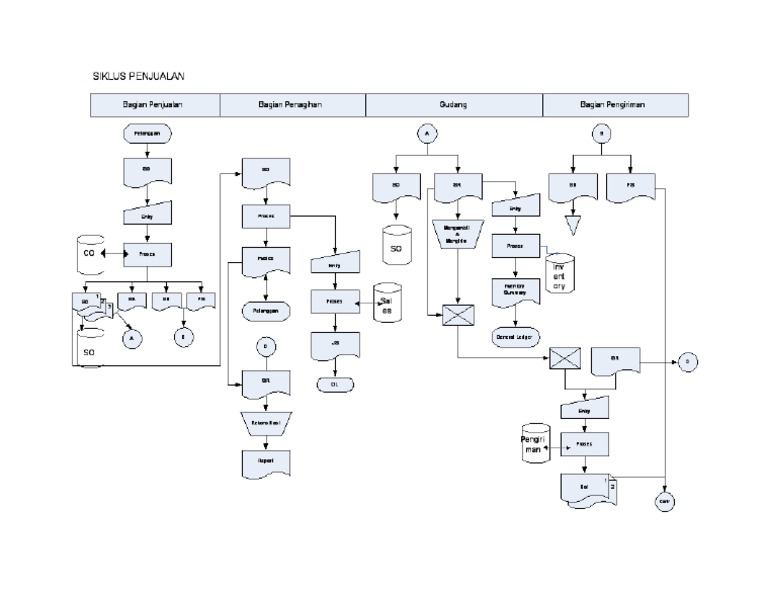 Flowchart Siklus Penjualan | PDF