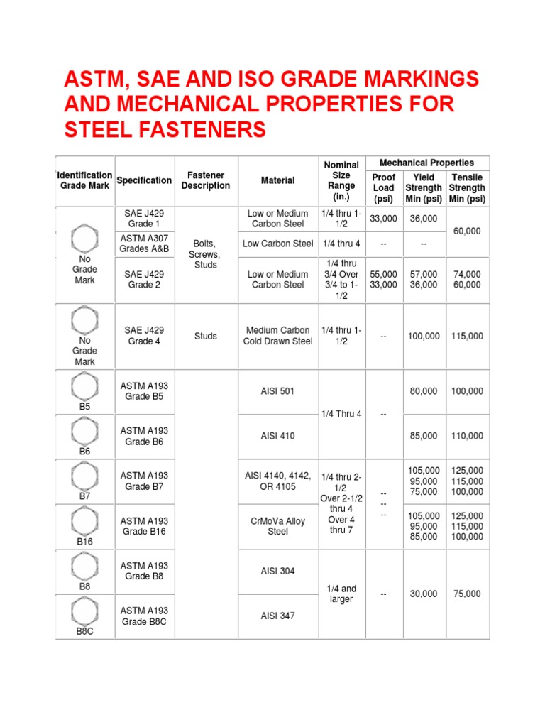 Steel Fastener Grade Markings Guide | PDF | Screw | Steel