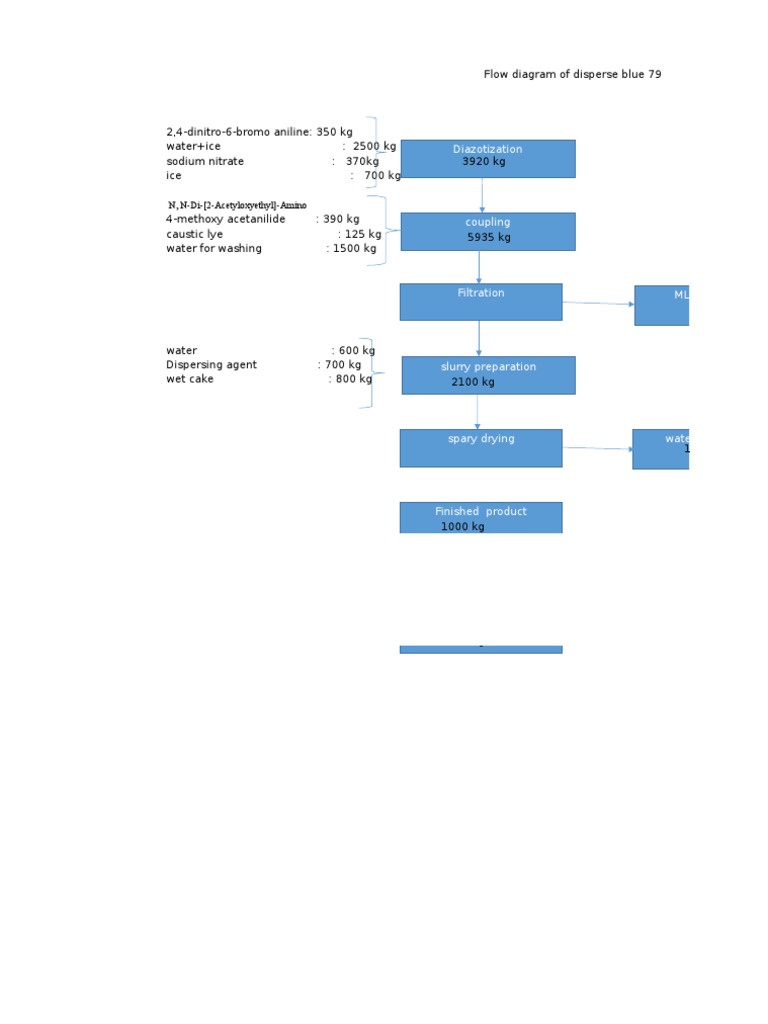 Flowdiagram of Disperse Blue 79 | PDF