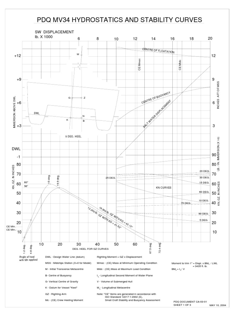 PDQ Mv34 Hydrostatics and Stability Curves: 8 10 12 14 16 18 20 SW ...