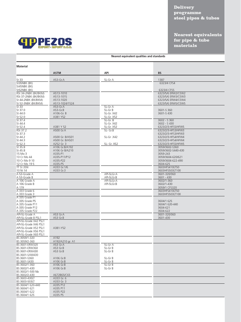 Nearest Equivalent Qualities and Standards | PDF | Plumbing | Hydraulic ...