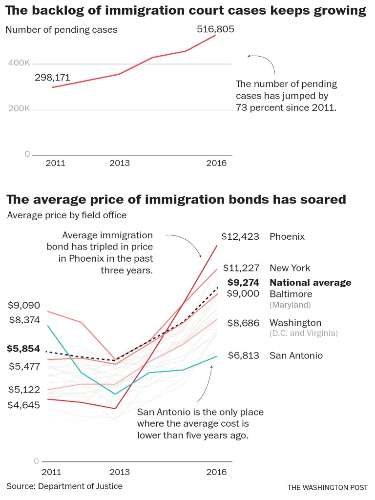 Immigration Bond Graphic | PDF