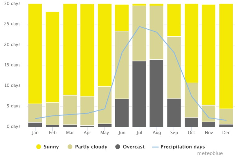 Sunny Partly Cloudy Overcast Precipitation Days: Meteoblue | PDF