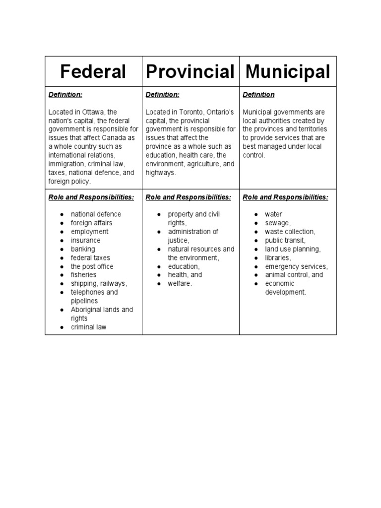 Federal Provincial Municipal: Definition: Definition | PDF | Politics ...