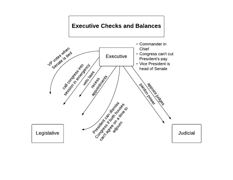Executive Branch | PDF
