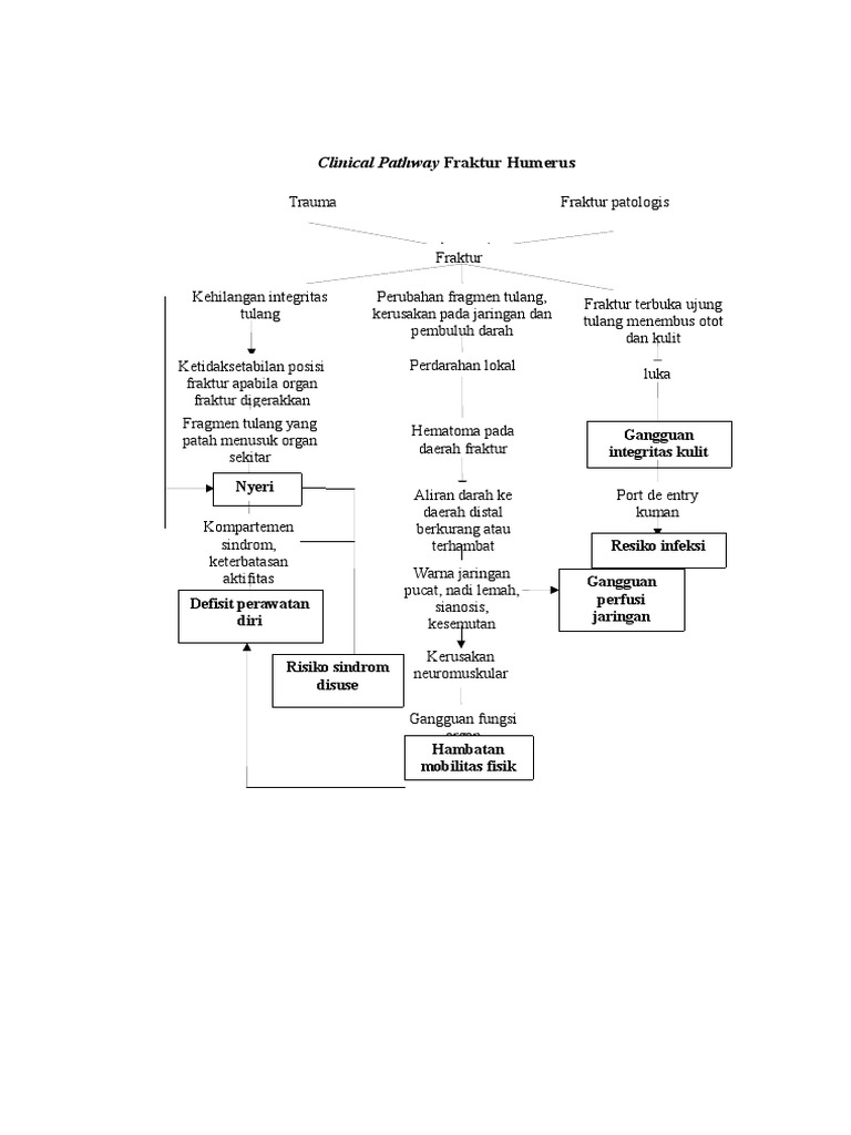 Clinical Pathway Fraktur Humerus | PDF