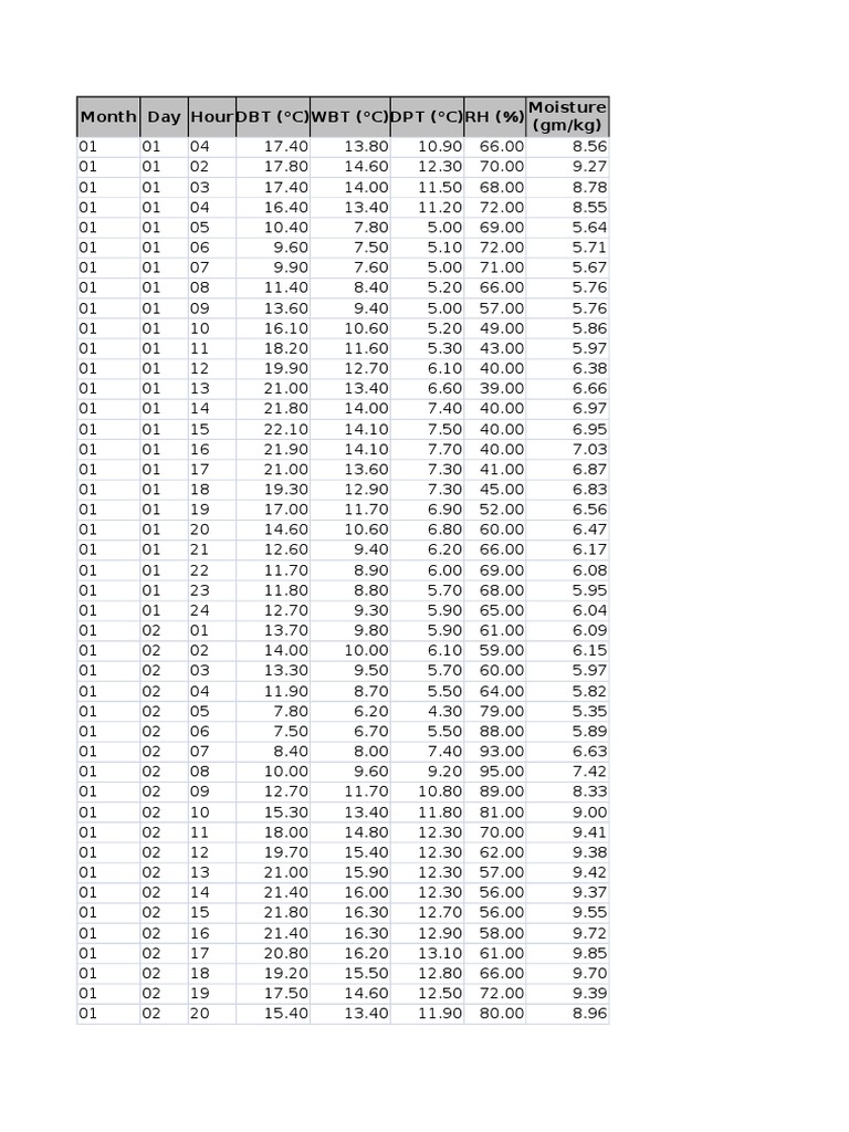 Indore Yearly Data For Weather | PDF | Meteorology | Nature
