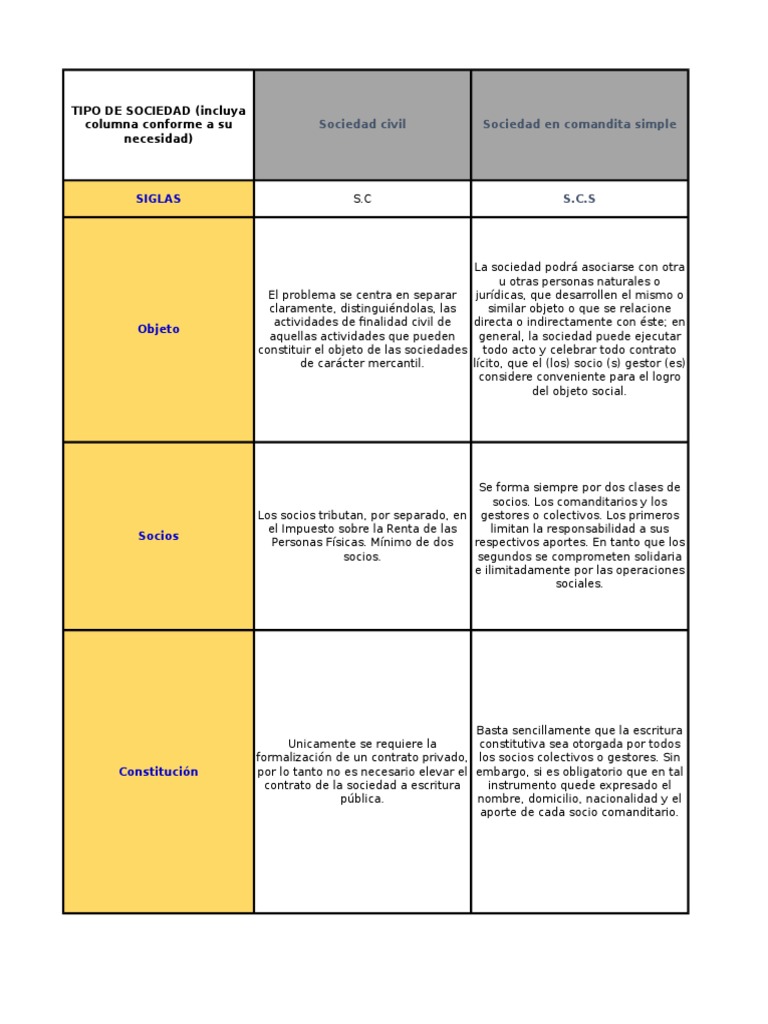 Soc. Mercantiles (Cuadro Comparativo) | Sociedad de responsabilidad limitada | Derecho Corporativo