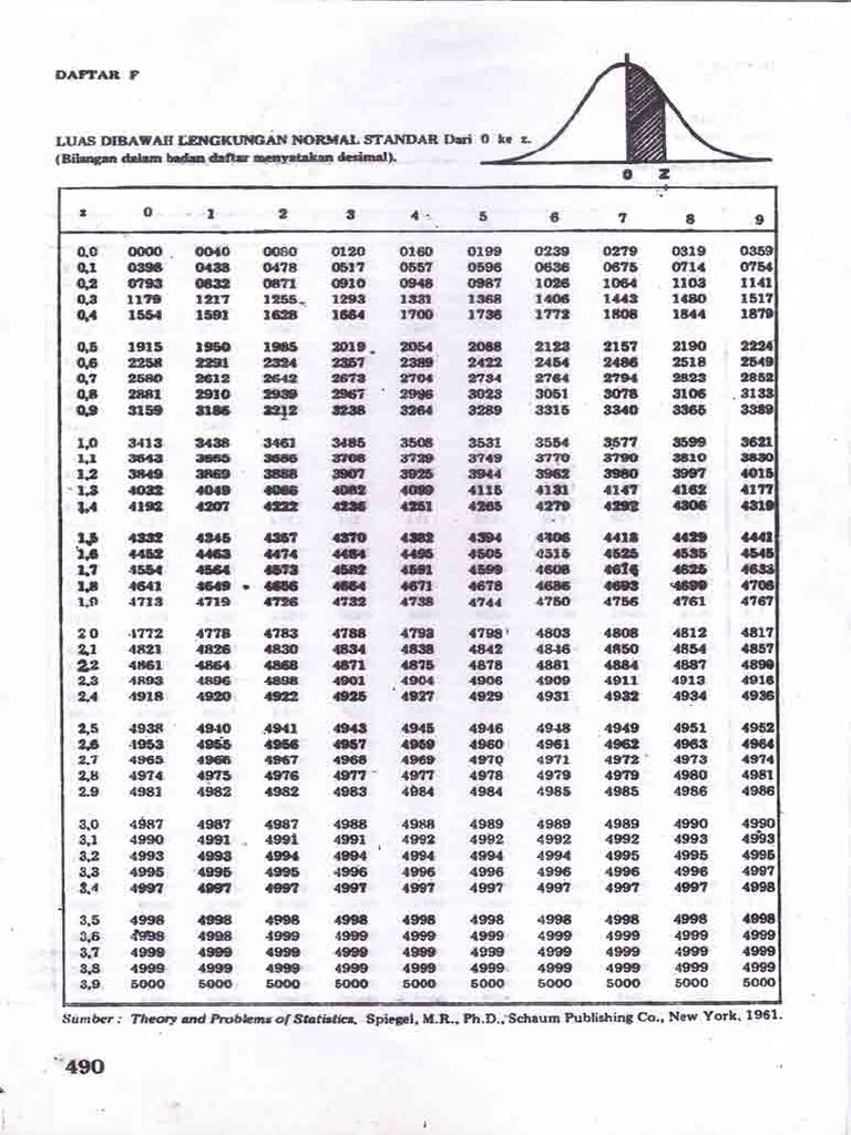 Tabel Luas Kurva Normal | PDF