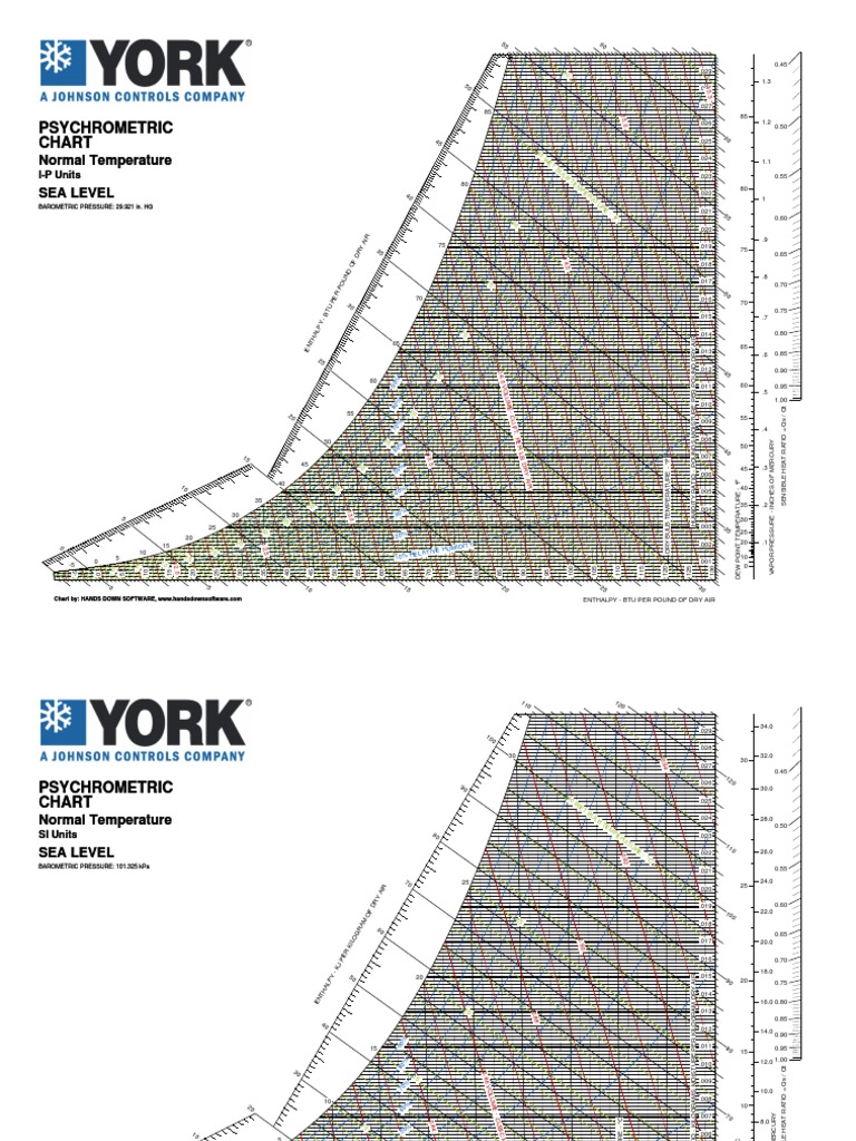 YORK Chart PDF | PDF