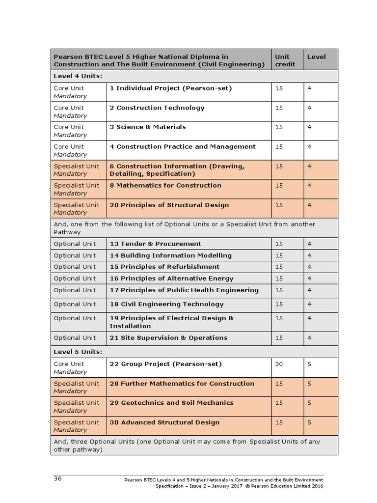 HND CBE (Civil Engineering) RQF 2017 | PDF | Diploma | Civil Engineering