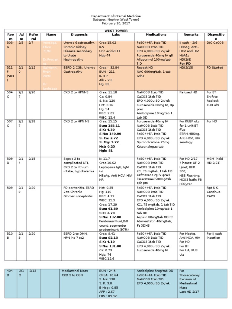 Nephrology Patient Case Summaries | PDF