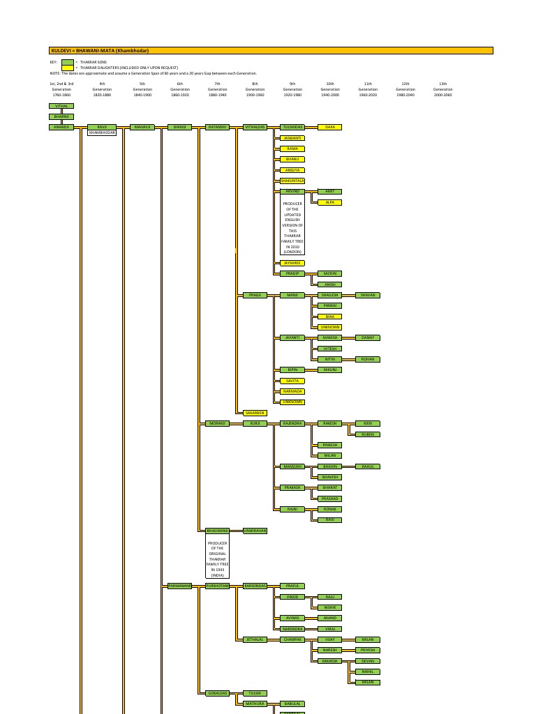 Thakrar Family Tree 2010 (July) | PDF | Sikhism