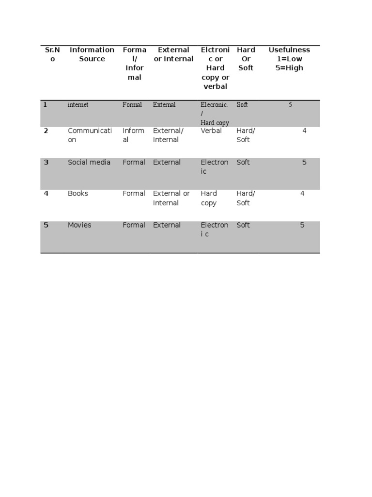 SR.N o Information Source Forma L/ Infor Mal External or Internal ...