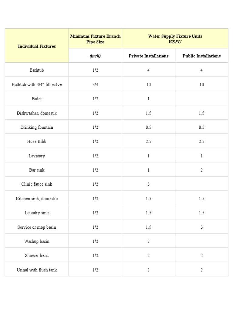 Fixture Pipe Sizes & WSFU Chart | PDF