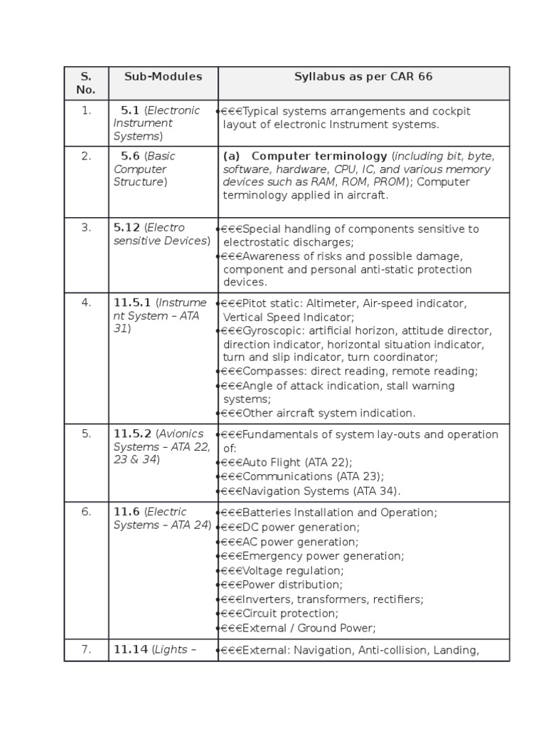 Module Syllabus | PDF | Cockpit | Avionics