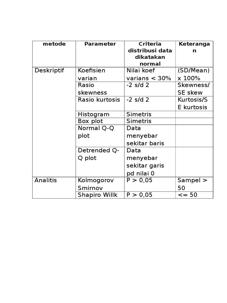 Metode Parameter Criteria Distribusi Data Dikatakan Normal Keteranga N ...
