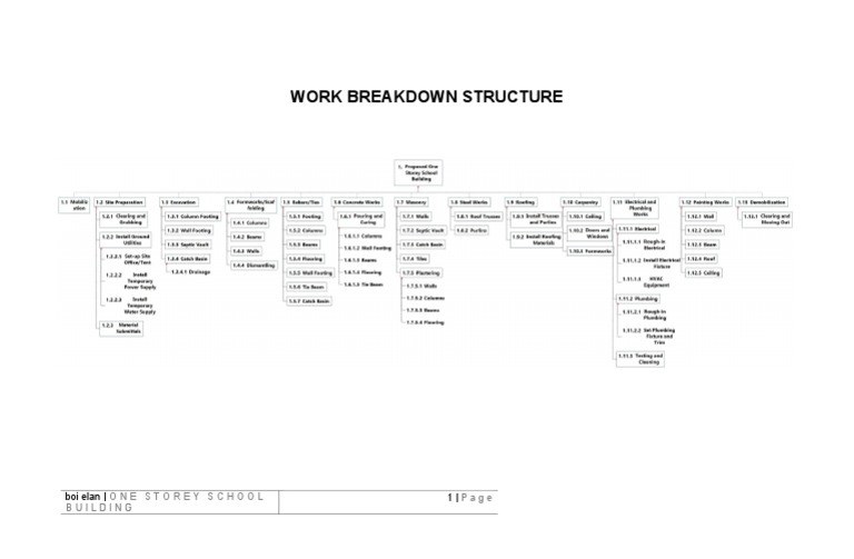 Work Breakdown Structure: Boi Elan - 1 | PDF