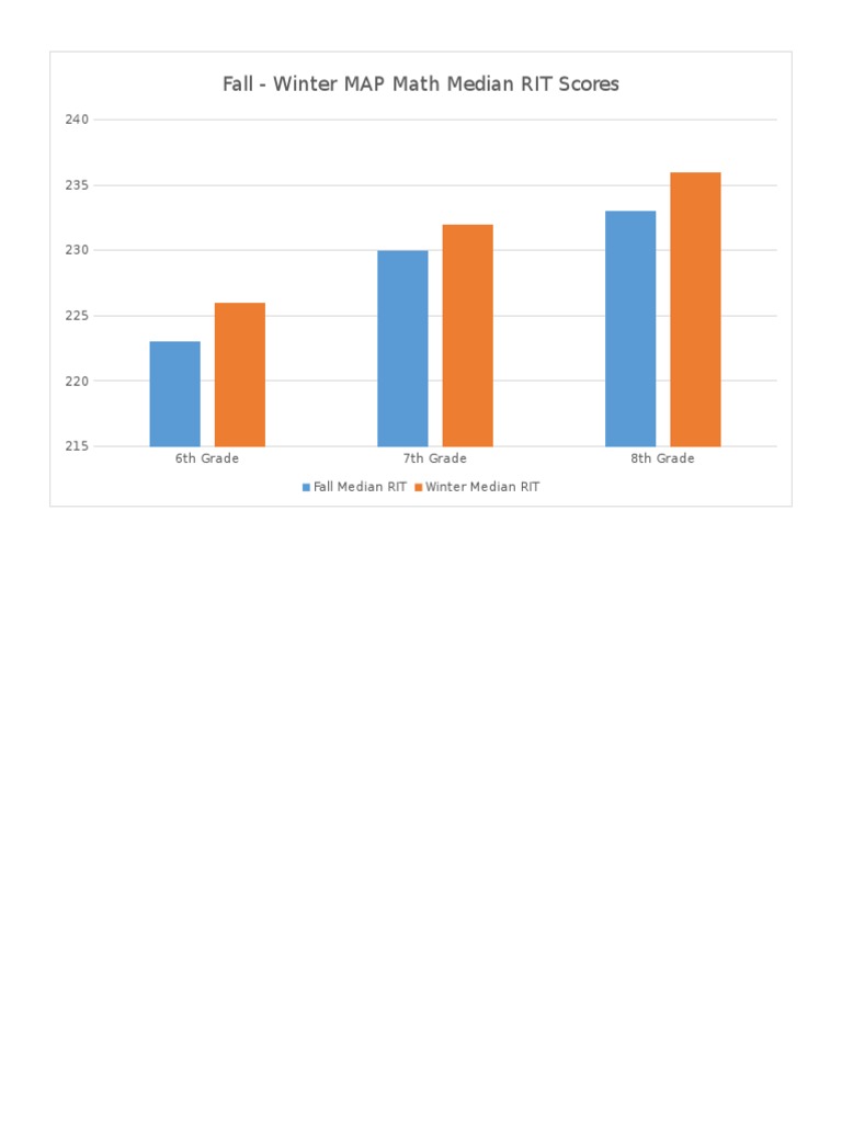 Median Rit Scores Posters | PDF