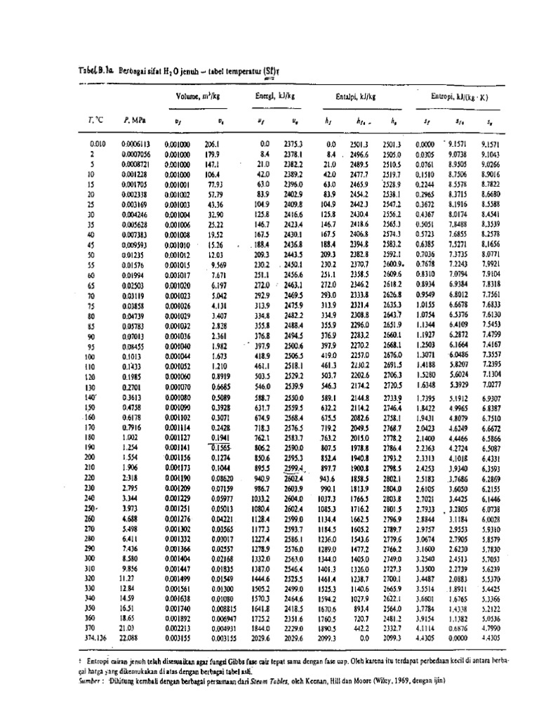 Tabel Dan Diagram Uap H2O | PDF