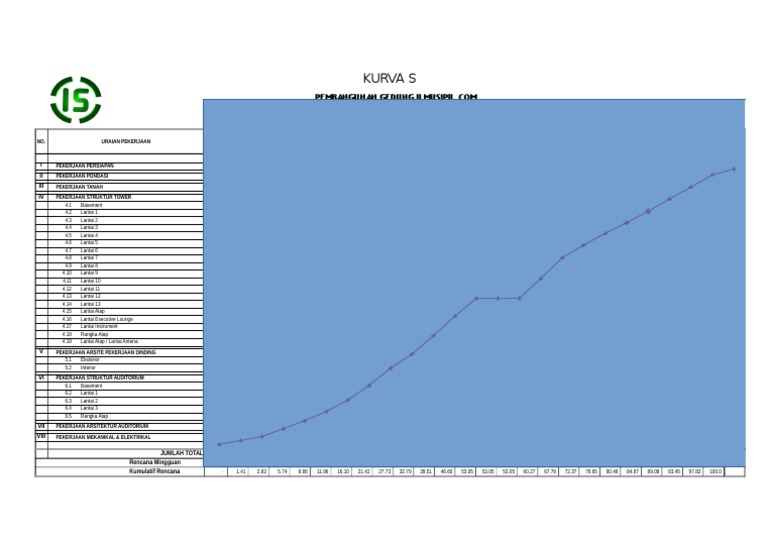 Kurva S Proyek Gedung | PDF