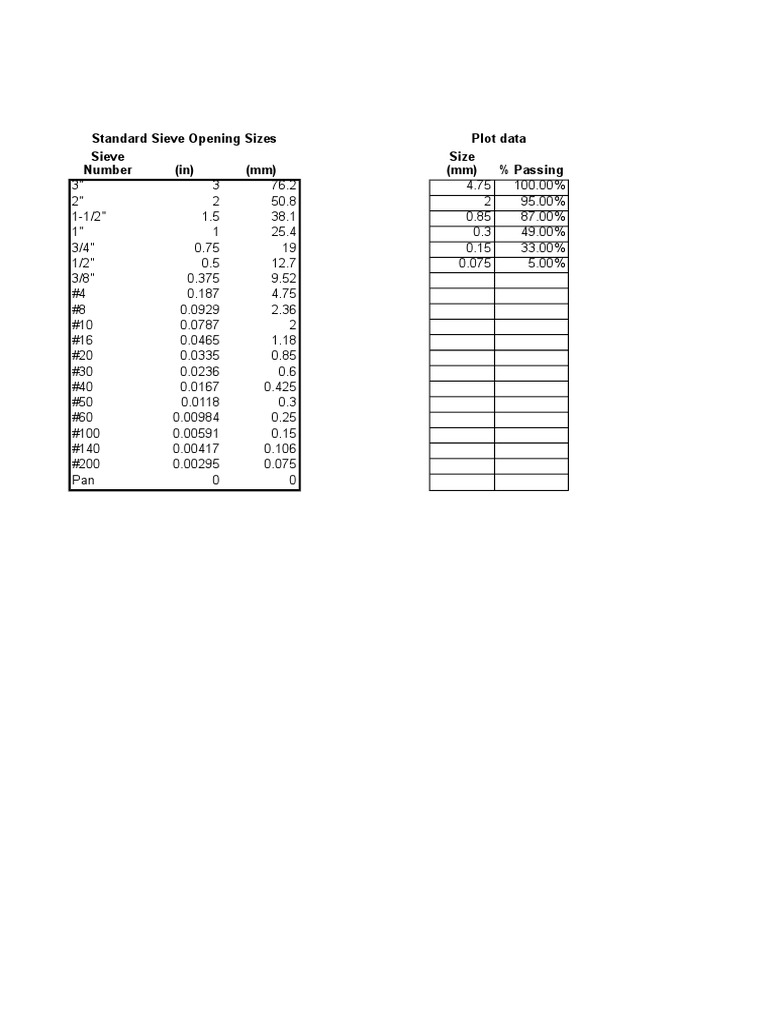 Standard Sieve Opening Sizes Plot Data (In) (MM) % Passing Sieve Number ...