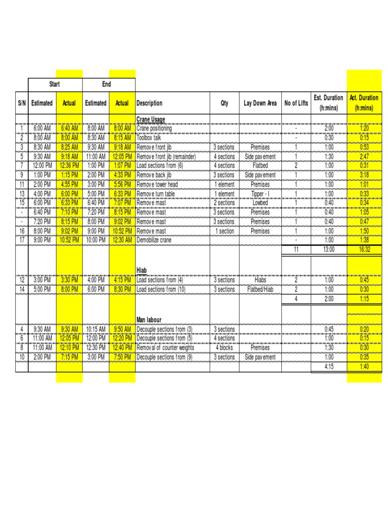 Crane Disassembling Schedule (Act) | PDF | Crane (Machine) | Tools