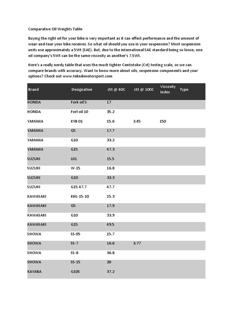 Rockshox Cpmparative Oil Charts | Download Free PDF | Oil | Petroleum