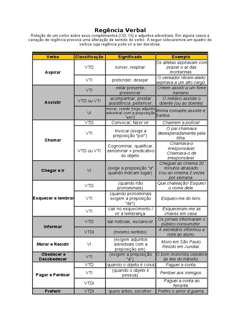 Tabela de Regência Verbal e Nominal | PDF | Pronome | Morfologia ...