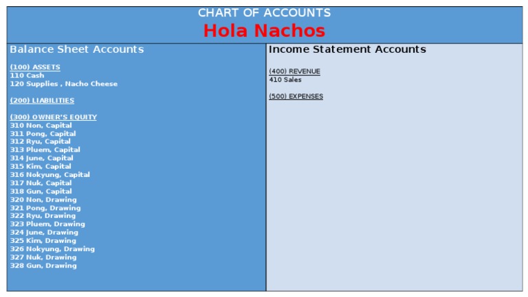 Hola Nachos: Balance Sheet Accounts | PDF