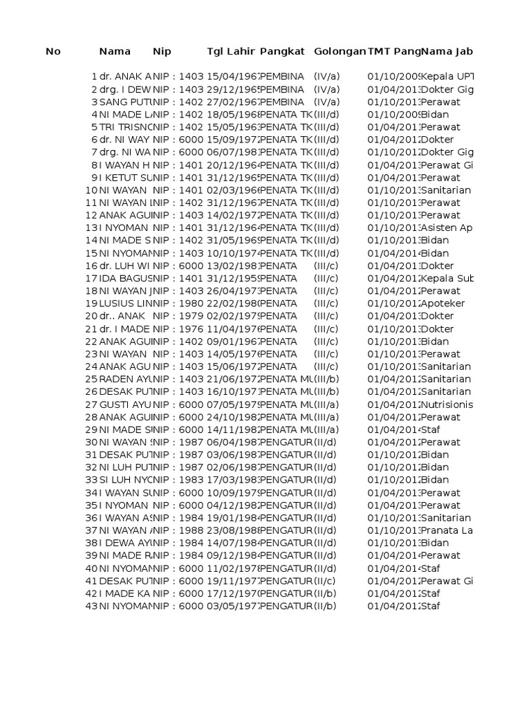 No Nama Nip TGL Lahir Pangkat Golongantmt Pangnama Jaba | PDF | Home & Garden | Science ...