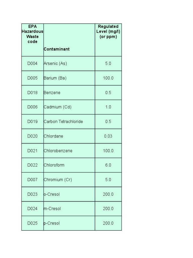 EPA Hazardous Waste Code Contaminant Regulated Level (MG/L) (Or PPM) | PDF