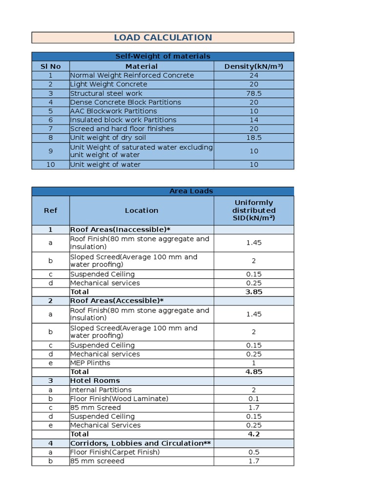 Load Calculation: Self-Weight of Materials SL No Material Density (KN/M ...