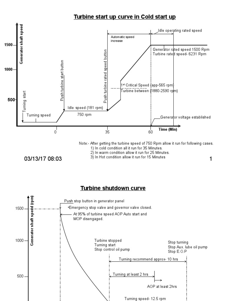 Turbine Start Up Curve in Cold Start Up: Automatic Speed Increase | PDF ...