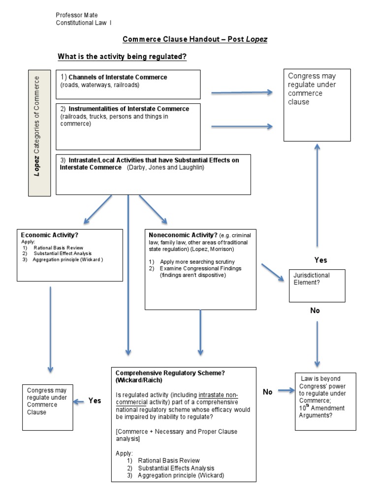 Commerce Clause Flowchart | Commerce Clause | United States ...