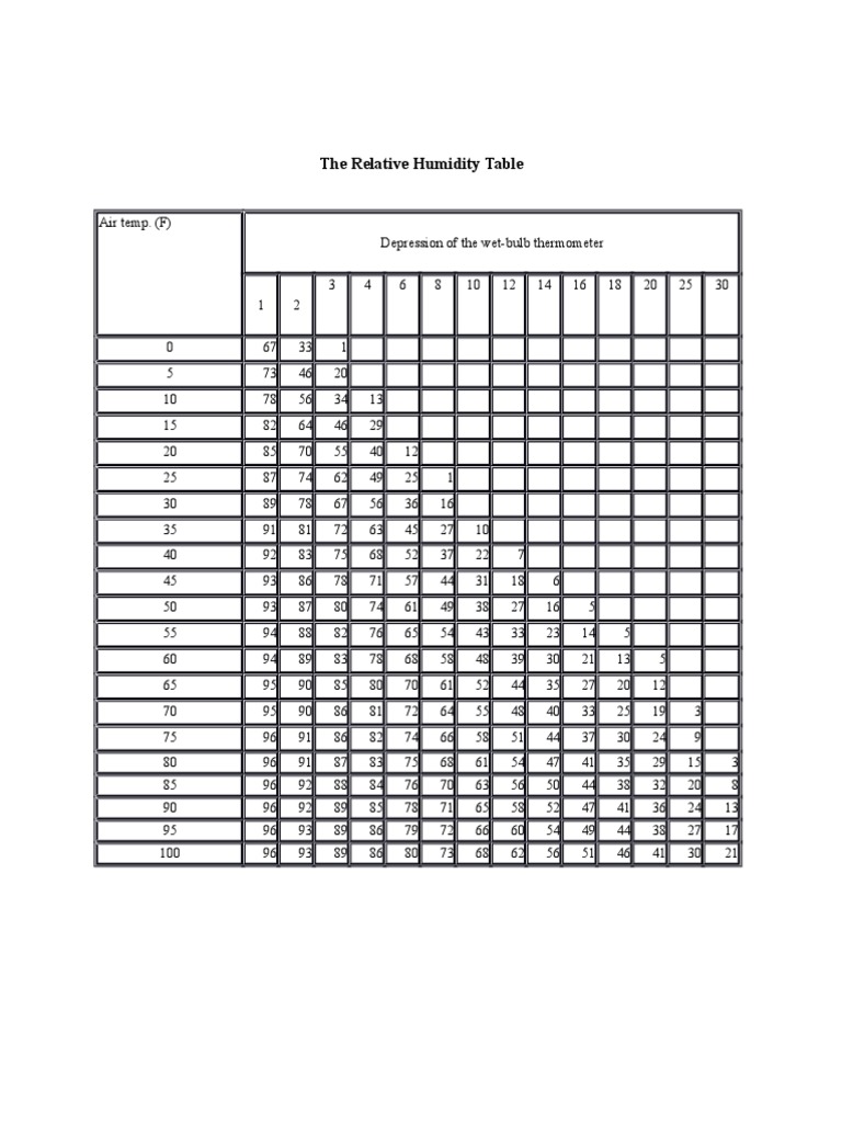 1 Relative Humidity Table | PDF | Hidrologi | Fisika