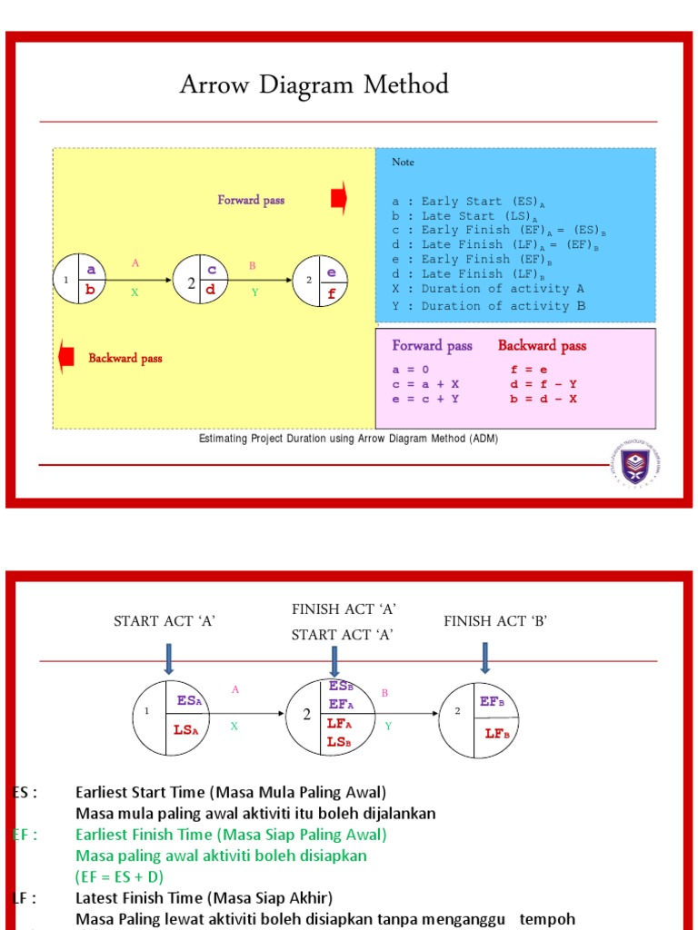 Arrow Diagram Method: Forward Pass | PDF | Networks | Areas Of Computer ...