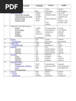 Functional Group Priority List | PDF