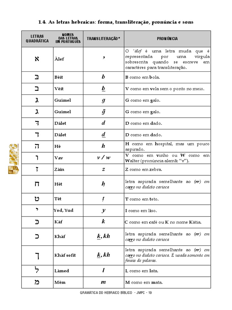Letras Hebraicas e As Suas Transliteração | PDF | Língua Hebraica ...