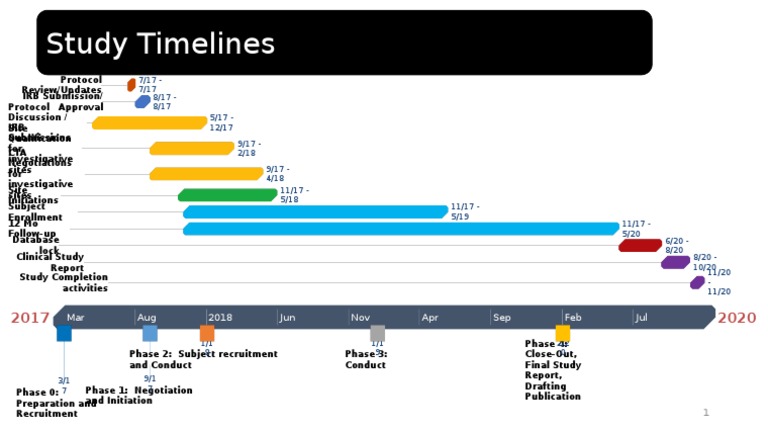 Study Timeline Example | Clinical Research | Clinical Trial