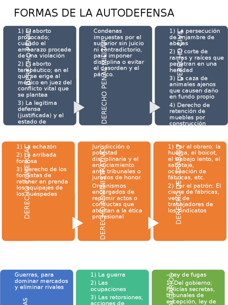 Formas de La Autodefensa Omar | Derecho laboral | Principios éticos