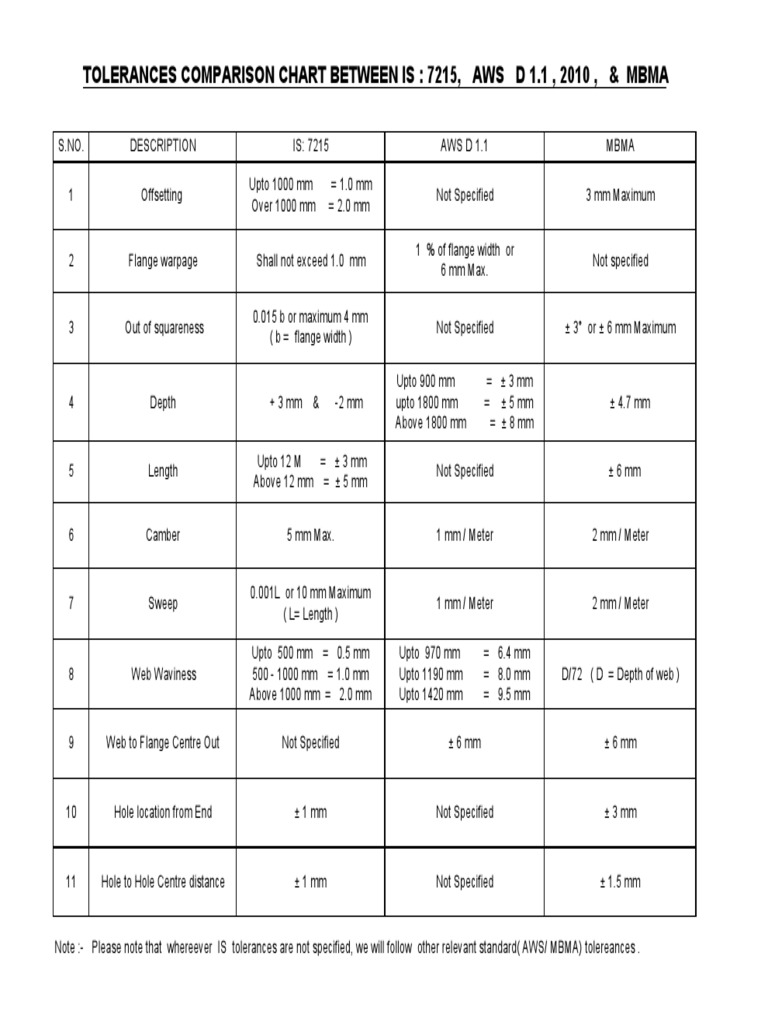 Comparison of Tolerances- Is 7215_ AWS_MBMA | Engineering Tolerance ...