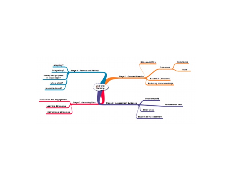 Ubd Concept Map | PDF