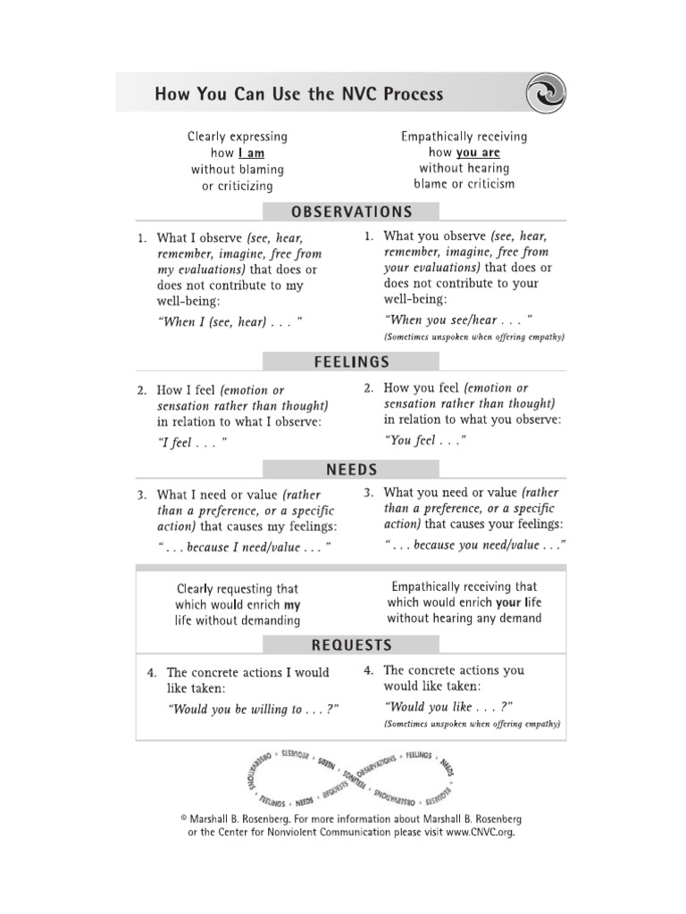Marshall B. Rosenberg - 4-Part NVC Process - Nonviolent Communication ...