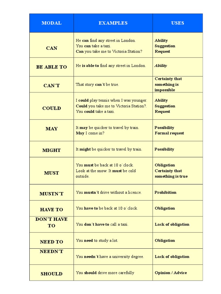 Modal Examples Uses: Ability | PDF