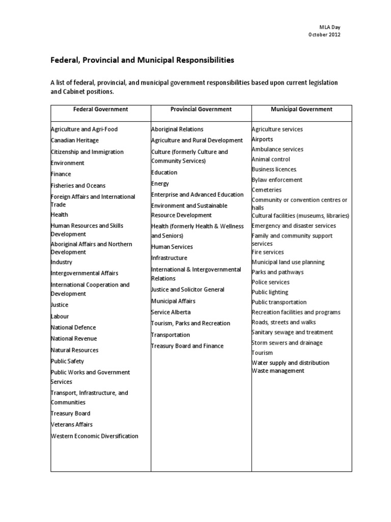 federal provincial and municipal responsibilities | Infrastructure ...
