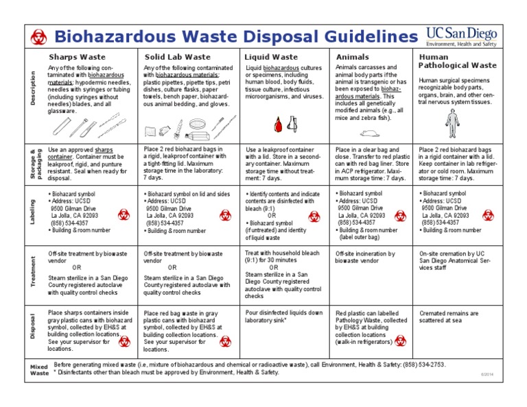 Biowaste Poster | Download Free PDF | Medicine | Pollution