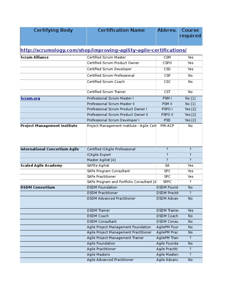 Agile Certifications Summary | Download Free PDF | Agile Software Development | Certification
